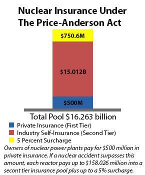 Backgrounder on Nuclear Insurance and Disaster Relief | Nuclear ...
