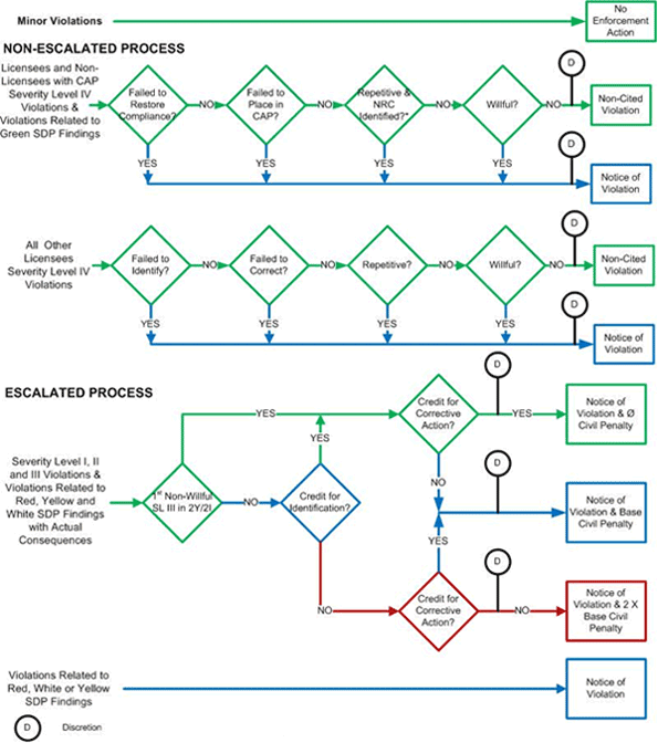 Enforcement Process Diagram | Nuclear Regulatory Commission