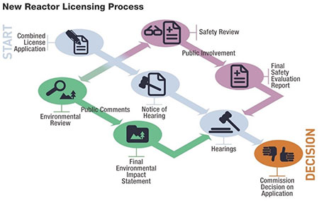 Backgrounder on Nuclear Power Plant Licensing Process | Nuclear ...