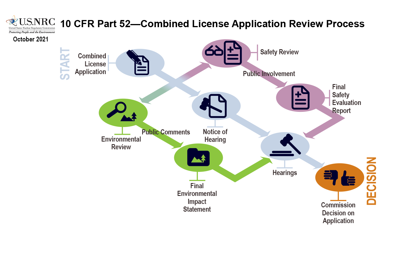 NRC Infographics | Nuclear Regulatory Commission