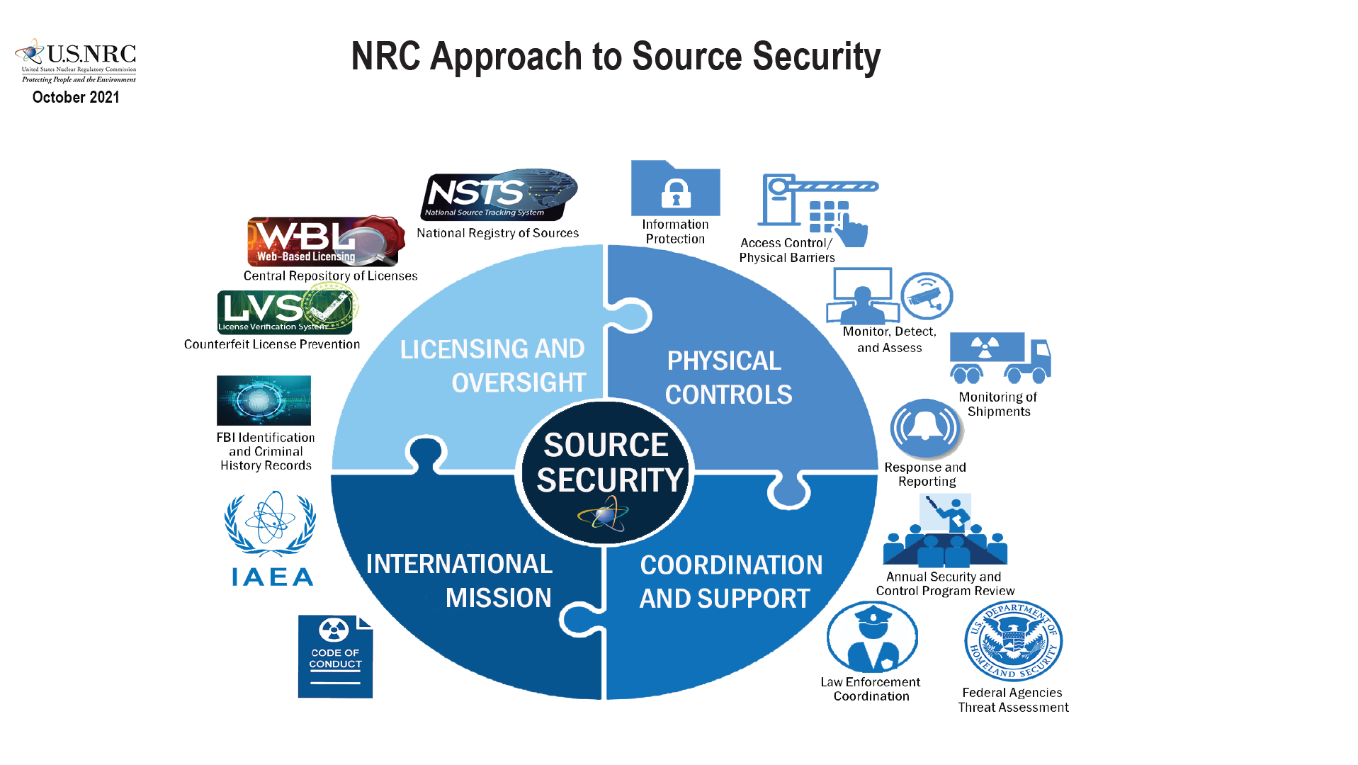 NRC Infographics | Nuclear Regulatory Commission