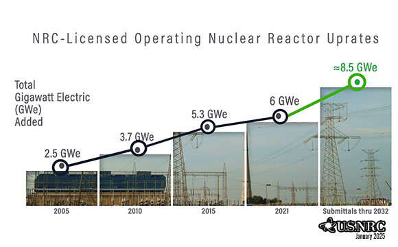 NRC Infographics | Nuclear Regulatory Commission