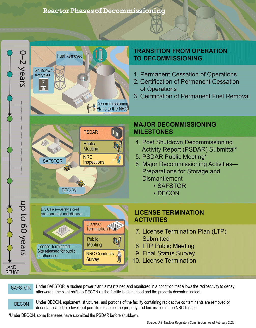 NRC Infographics | Nuclear Regulatory Commission