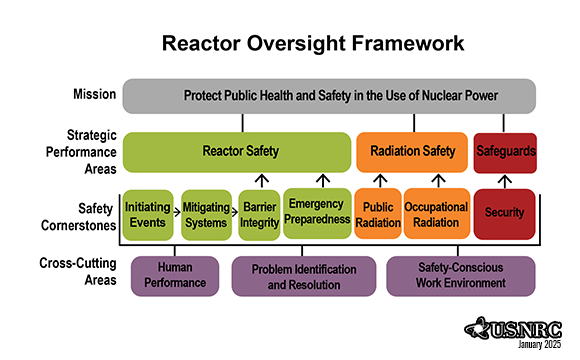 NRC Infographics | Nuclear Regulatory Commission