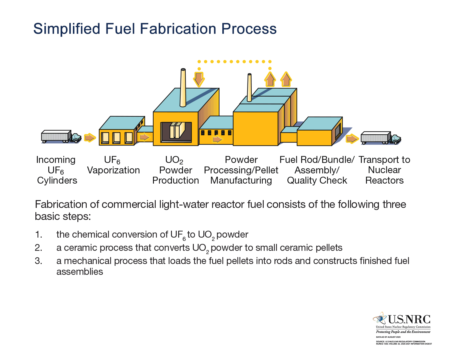 NRC Infographics | Nuclear Regulatory Commission
