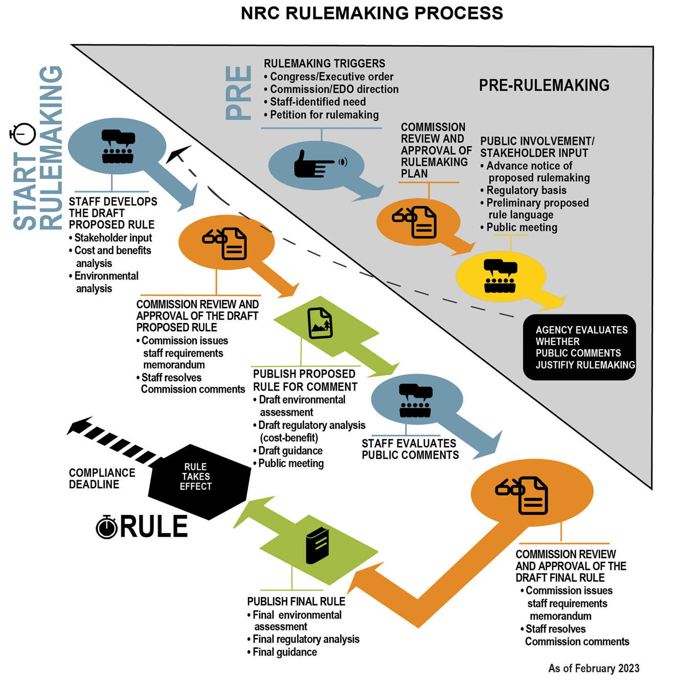 NRC Infographics | Nuclear Regulatory Commission